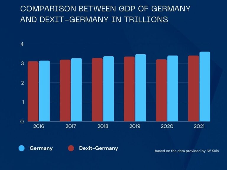 Mostly True: “A Dexit would mean a loss of prosperity of 400 to 500 ...